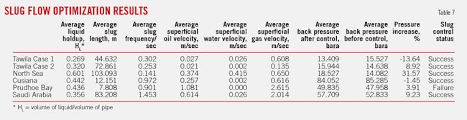 Slug flow control hinges on integrated operations | Oil & Gas Journal