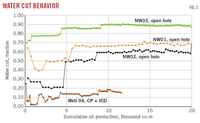 CNOOC advances water control in South China Sea | Oil & Gas Journal