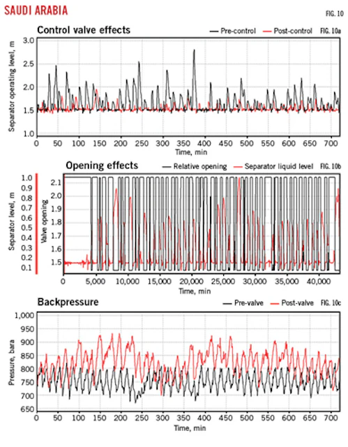 Slug flow control hinges on integrated operations | Oil & Gas Journal