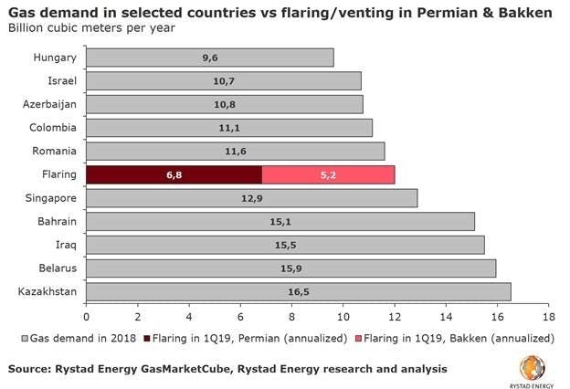 Permian gas flaring, venting reaches record high | Oil & Gas Journal Permian gas flaring, venting reaches record high | Oil & Gas Journal