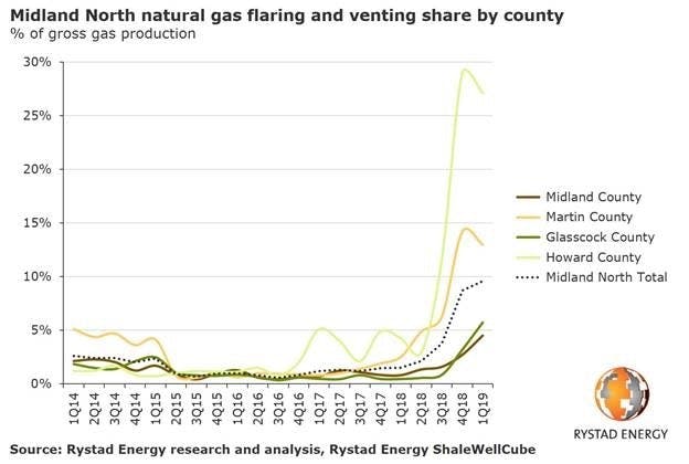 Permian gas flaring, venting reaches record high | Oil & Gas Journal Permian gas flaring, venting reaches record high | Oil & Gas Journal