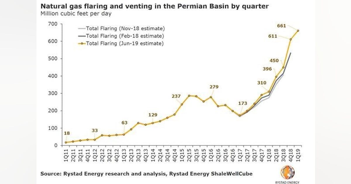 Permian gas flaring, venting reaches record high | Oil & Gas Journal Permian gas flaring, venting reaches record high | Oil & Gas Journal