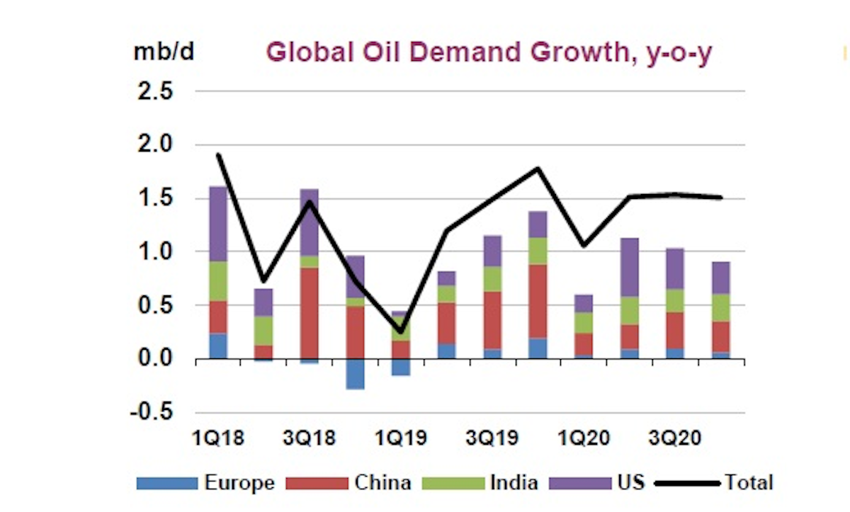 IEA consecutively cuts oil demand growth forecast | Oil & Gas Journal