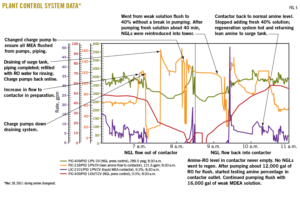 Accelerated amine-solvent change improves gas plant performance | Oil ...