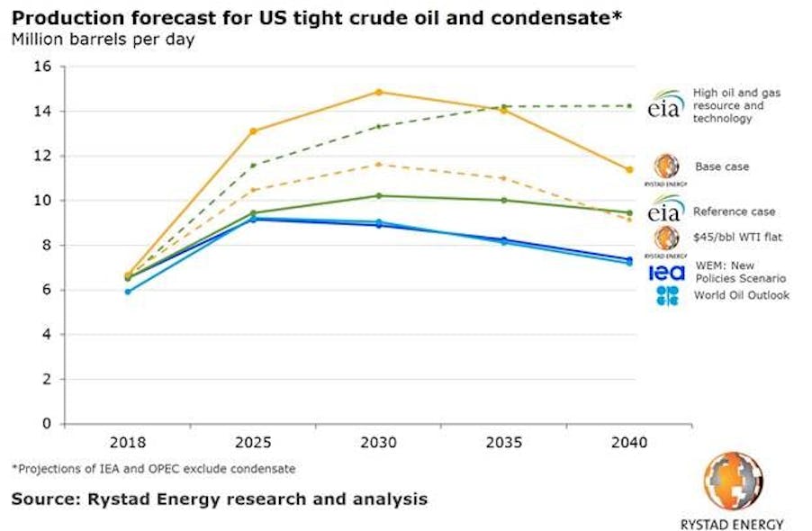 Rystad: US shale production to reach 14.5 million b/d by 2030 | Oil ...