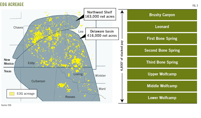 Permian basin operators improve cube development well planning | Oil ...