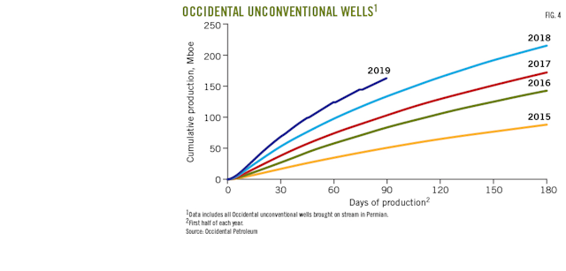 Permian basin operators improve cube development well planning | Oil ...