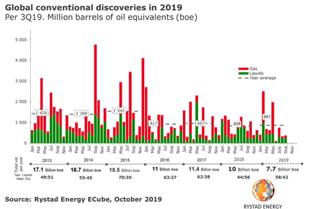 Rystad: Oil and gas resource replacement ratio lowest in decades | Oil ...