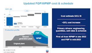 Chevron hikes Tengiz project cost to $45.2 billion | Oil & Gas Journal