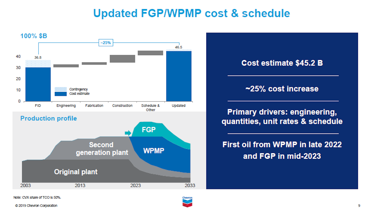 Chevron hikes Tengiz project cost to $45.2 billion | Oil & Gas Journal
