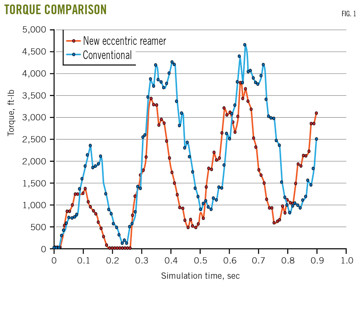 Advanced simulation increases drift diameter using RSS or mud motors ...