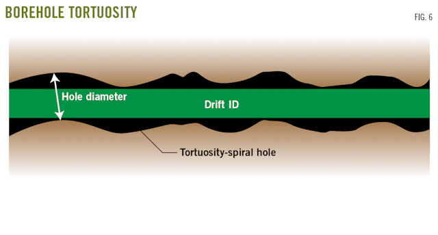 Advanced simulation increases drift diameter using RSS or mud motors ...