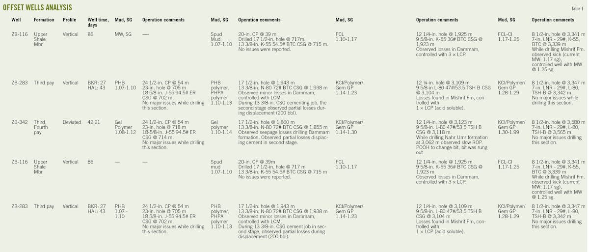 Offset-well data improve Zubair wellbore stability | Oil & Gas Journal