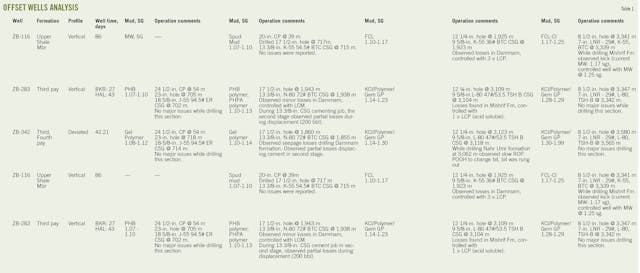 Offset-well data improve Zubair wellbore stability | Oil & Gas Journal