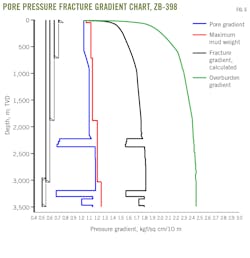 Offset-well data improve Zubair wellbore stability | Oil & Gas Journal