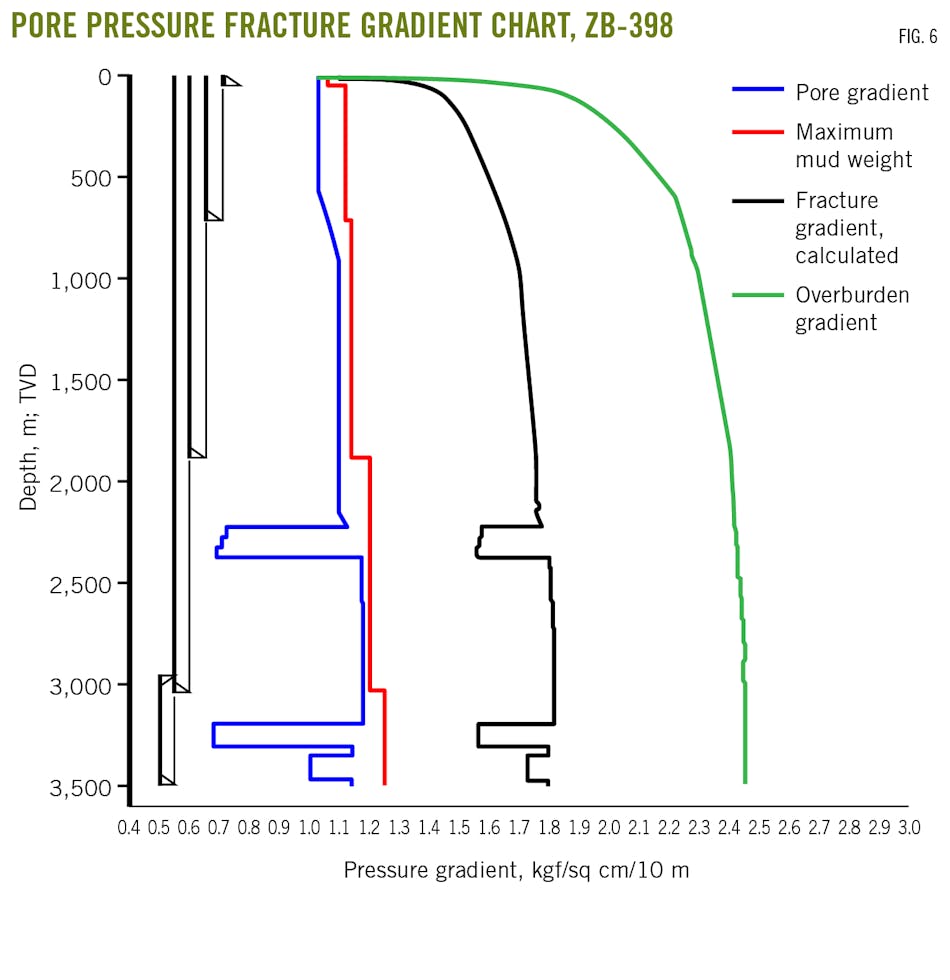 Offset-well data improve Zubair wellbore stability | Oil & Gas Journal