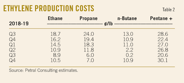 US ethylene producers poised to dominate global market | Oil & Gas Journal