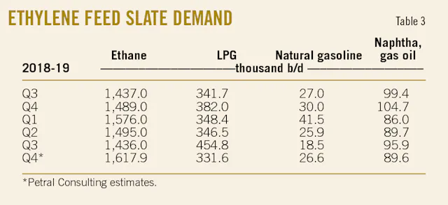 US ethylene producers poised to dominate global market | Oil & Gas Journal
