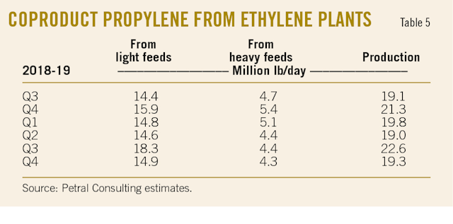 US ethylene producers poised to dominate global market | Oil & Gas Journal