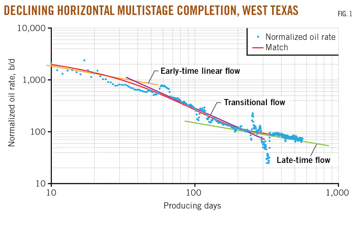 Horizontal unconventional wells optimized for EUR and ROI | Oil & Gas ...