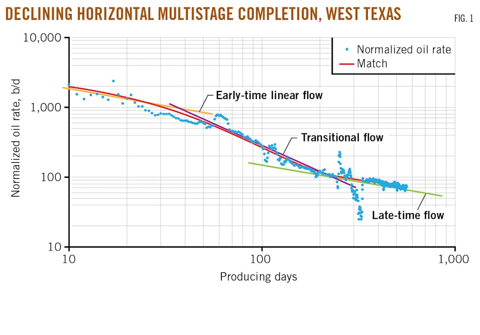 Horizontal unconventional wells optimized for EUR and ROI | Oil & Gas ...