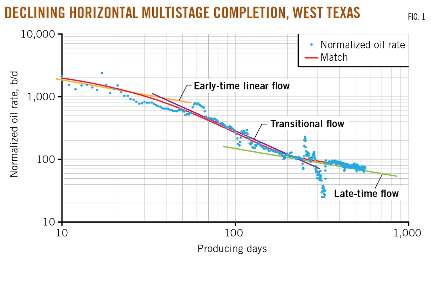 Horizontal unconventional wells optimized for EUR and ROI | Oil & Gas ...