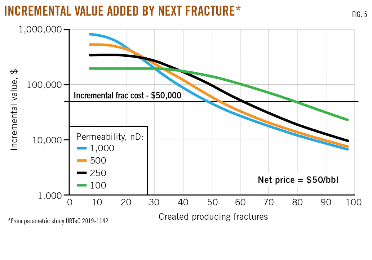 Horizontal unconventional wells optimized for EUR and ROI | Oil & Gas ...