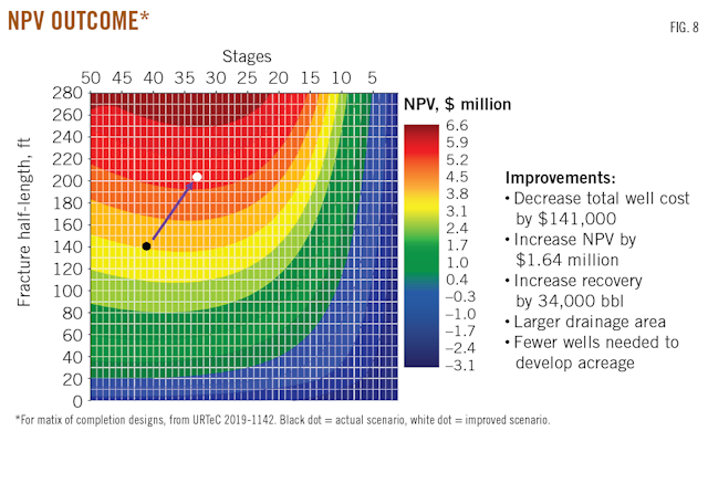 Horizontal unconventional wells optimized for EUR and ROI | Oil & Gas ...