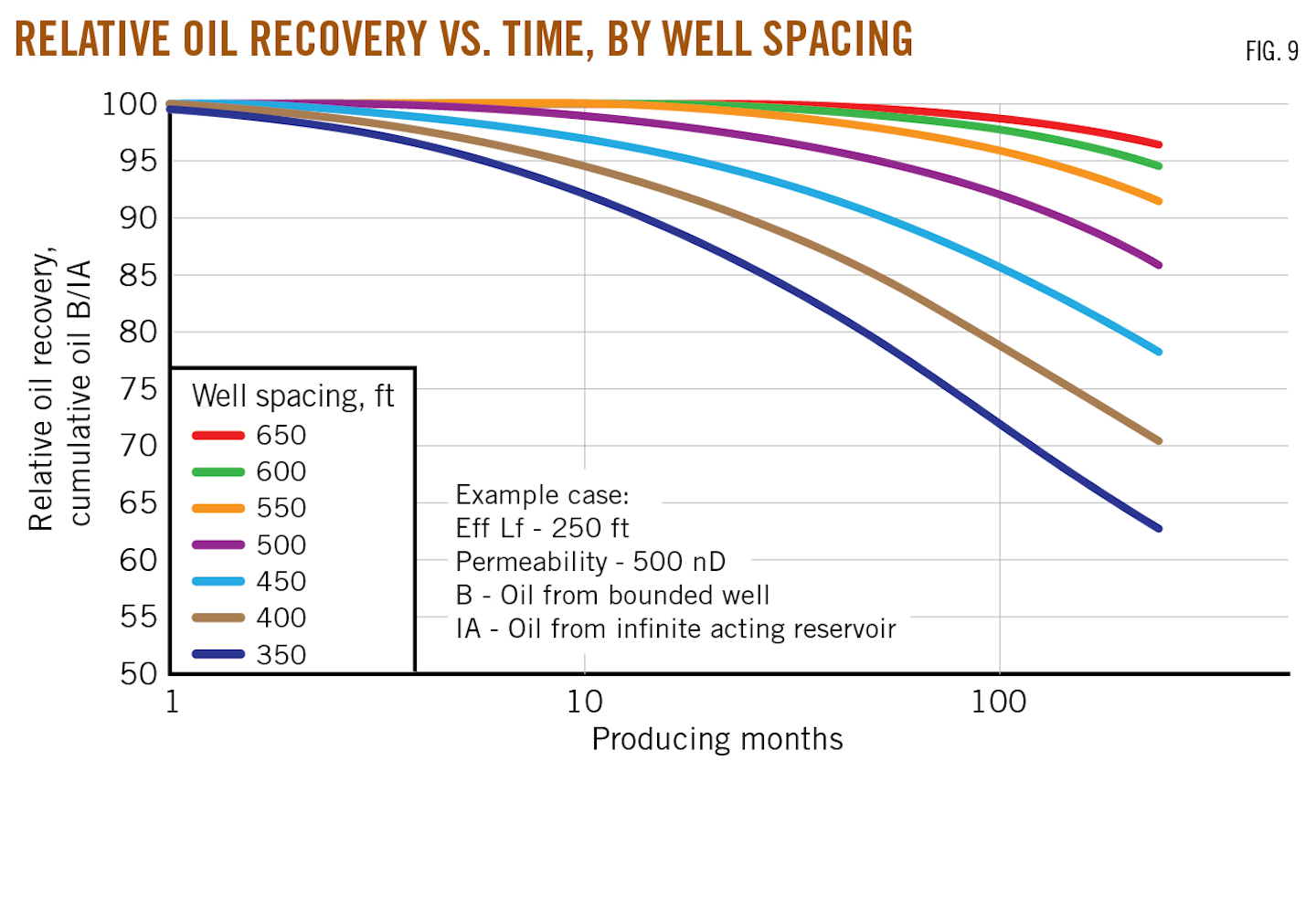 Horizontal unconventional wells optimized for EUR and ROI | Oil & Gas ...