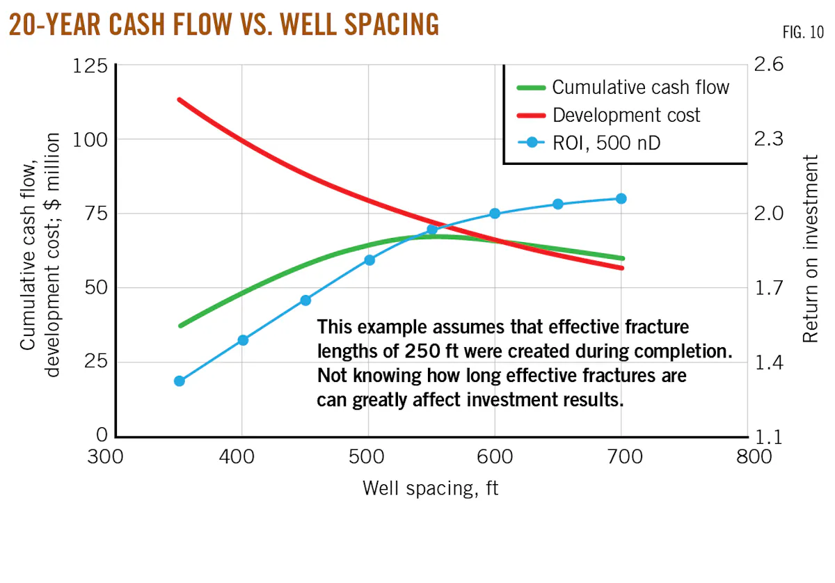 Horizontal unconventional wells optimized for EUR and ROI | Oil & Gas ...