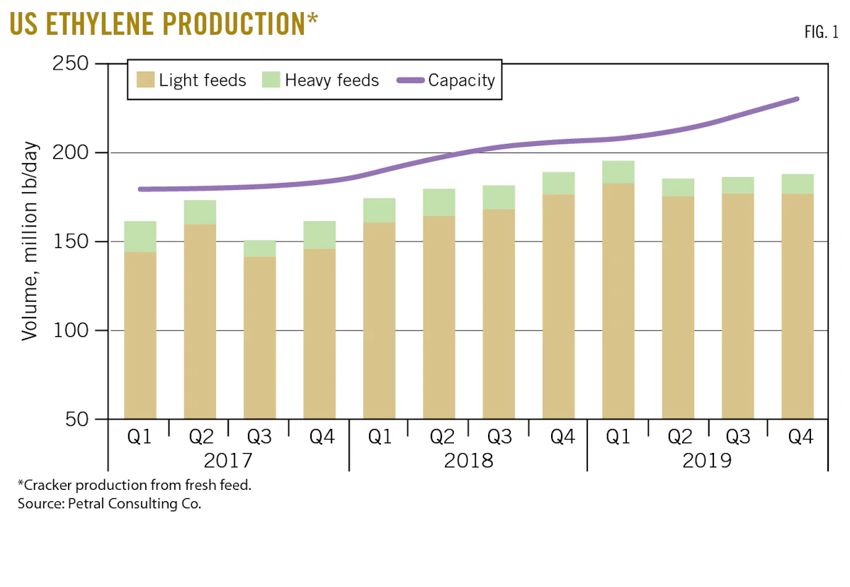 US ethylene producers poised to dominate global market | Oil & Gas Journal