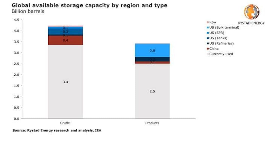 Rystad Energy: Oil glut months away from topping global storage | Oil ...
