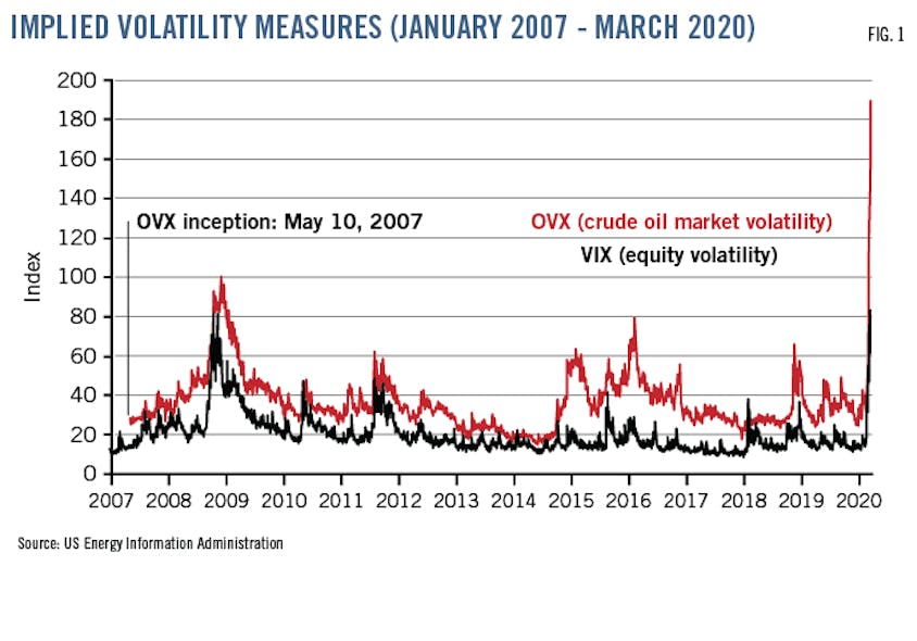 EIA: Oil market volatility at all-time high | Oil & Gas Journal