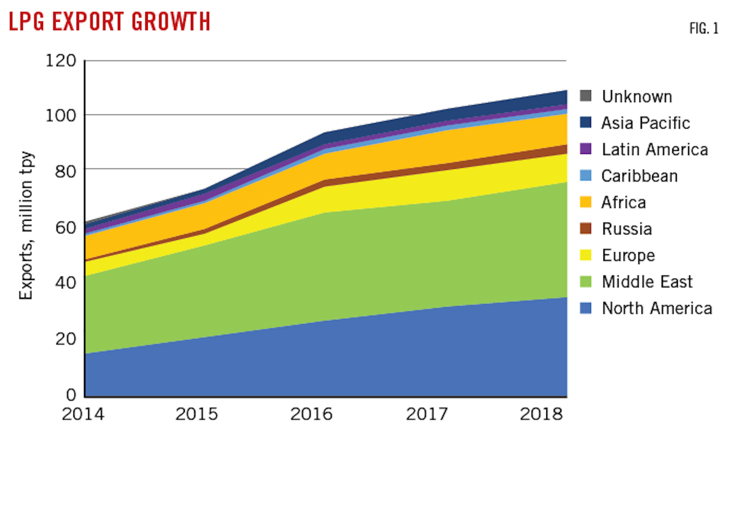 LPG supply growth outstripping demand, infrastructure | Oil & Gas Journal