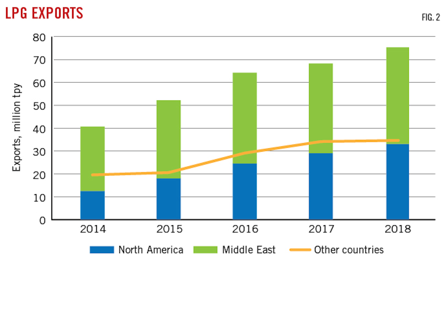 LPG supply growth outstripping demand, infrastructure | Oil & Gas Journal