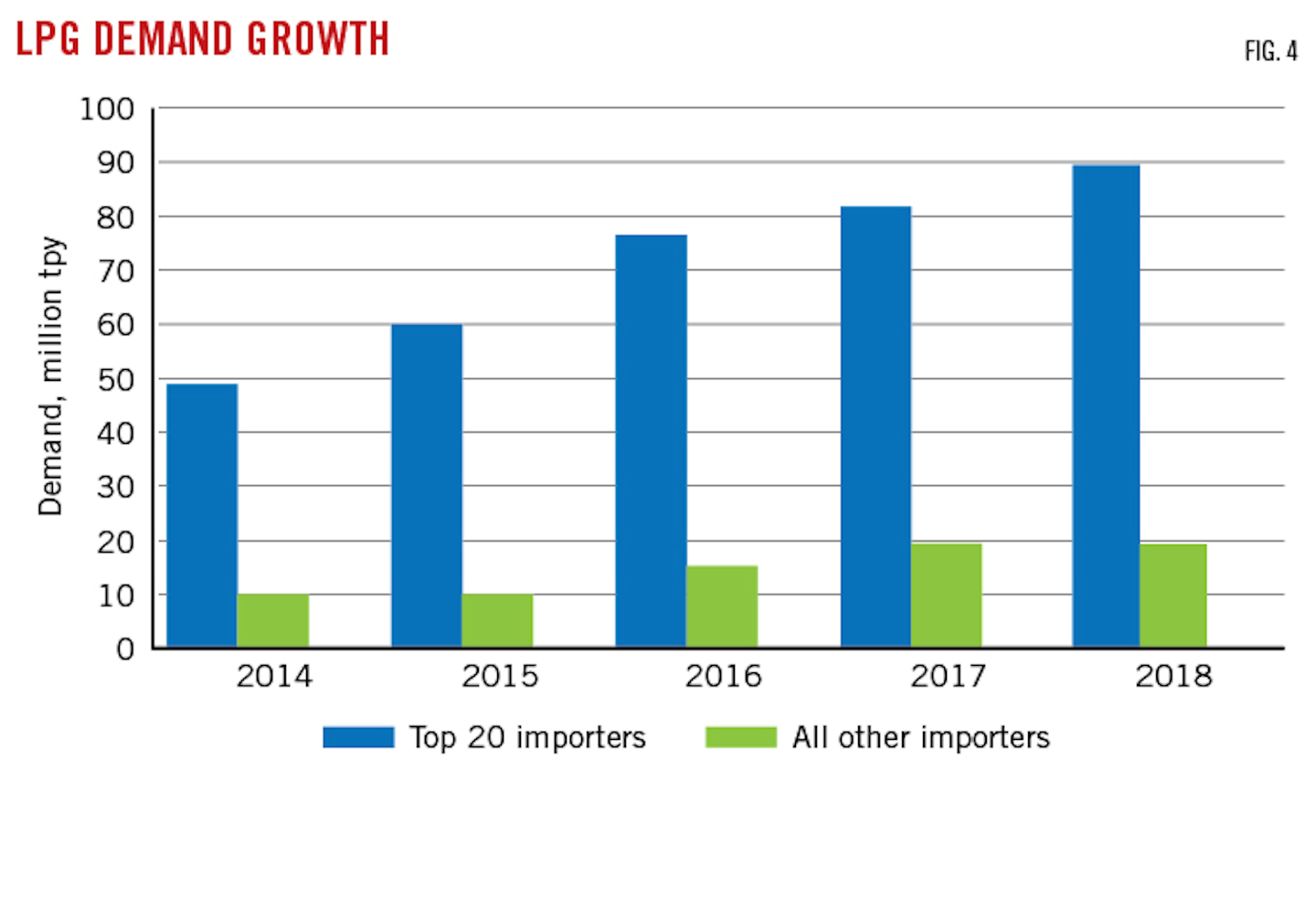 LPG supply growth outstripping demand, infrastructure | Oil & Gas Journal