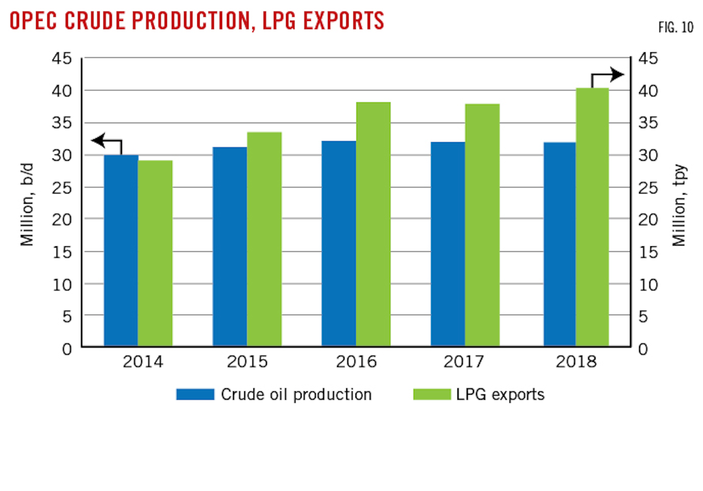 LPG supply growth outstripping demand, infrastructure | Oil & Gas Journal