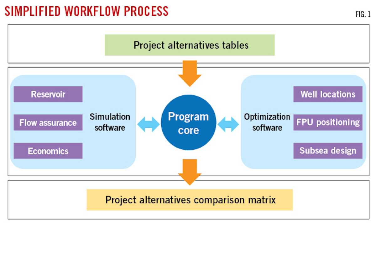 Integrated offshore production system simulation optimizes field layout ...