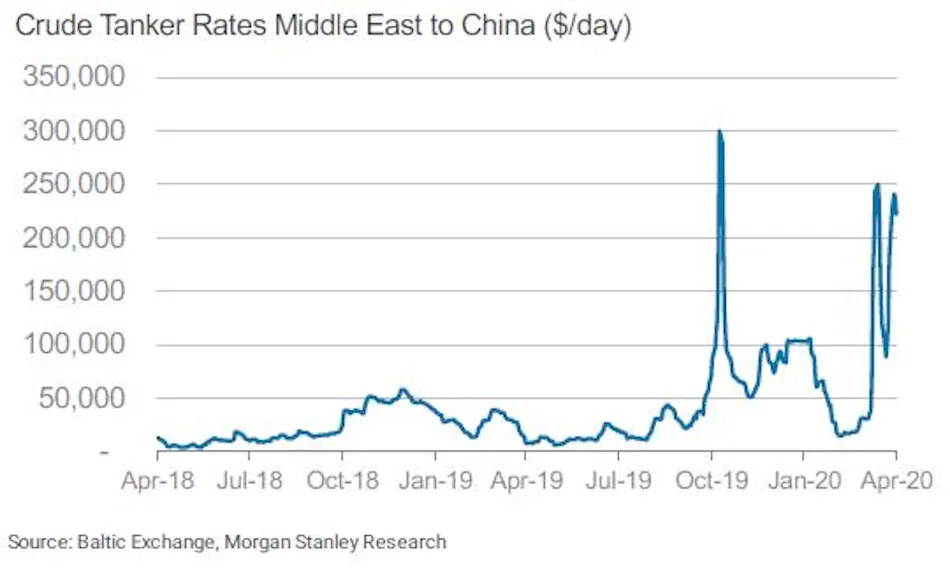 Tanker rates reaching record levels | Oil & Gas Journal