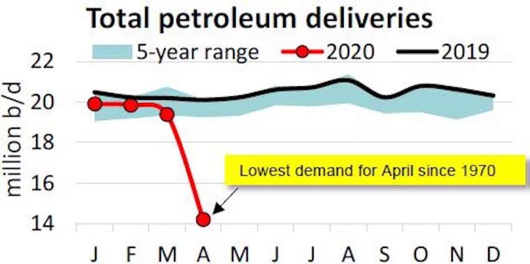 API: US petroleum demand down 26.7% in April | Oil & Gas Journal