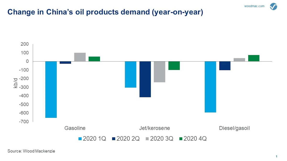 WoodMac: China’s 2020 second quarter oil demand shows signs of recovery ...