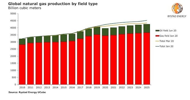 Rystad Energy: Global gas output set to fall by 2.6% in 2020 | Oil & Gas Journal