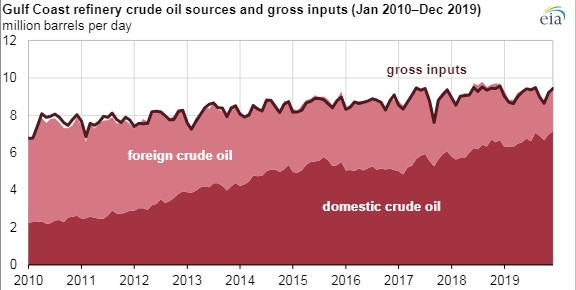 US refinery capacity sets new record of 19 million b/cd | Oil & Gas Journal
