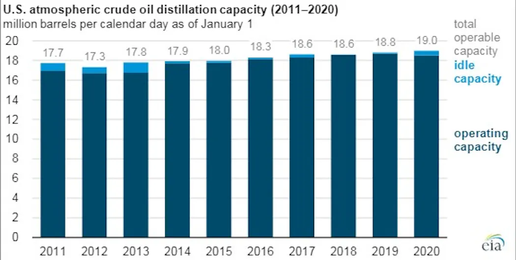 US refinery capacity sets new record of 19 million b/cd | Oil & Gas Journal