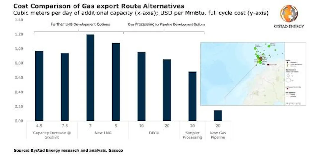 Pipeline far cheaper than LNG for moving Norway’s Arctic gas volumes ...