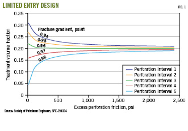 Increased stage length complicates limited entry perforating | Oil ...