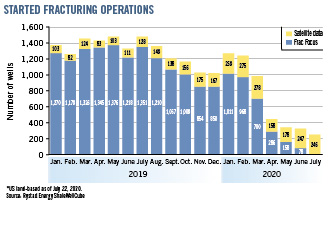 US fracturing set for first monthly rise this year | Oil & Gas Journal