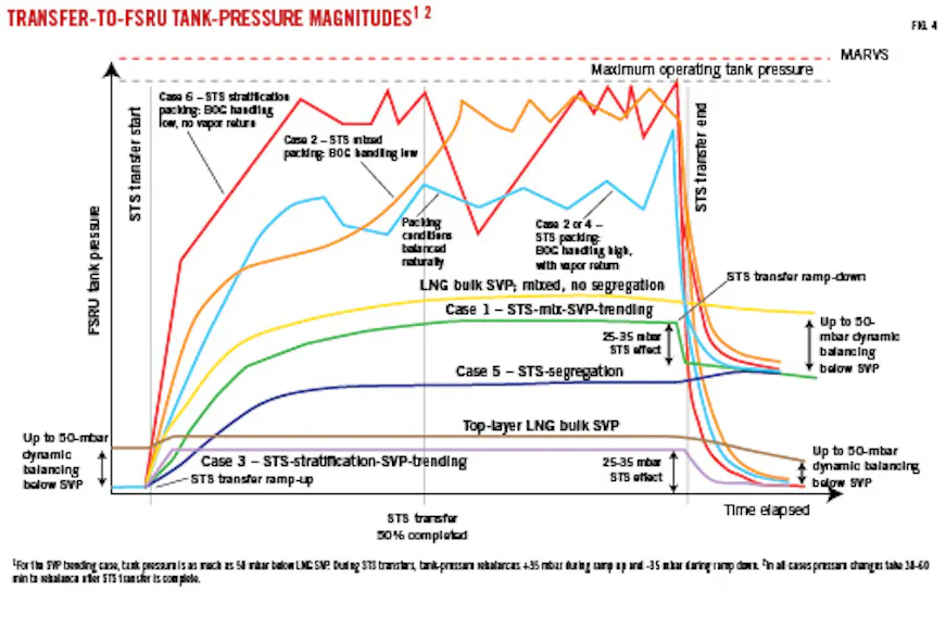 Mastering LNG tank-pressure duality improves operations | Oil & Gas Journal