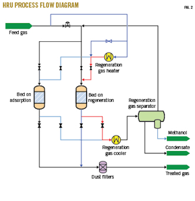 North Morecambe onshore terminal adapts to changing feedstock | Oil ...