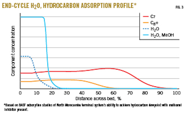 North Morecambe onshore terminal adapts to changing feedstock | Oil ...
